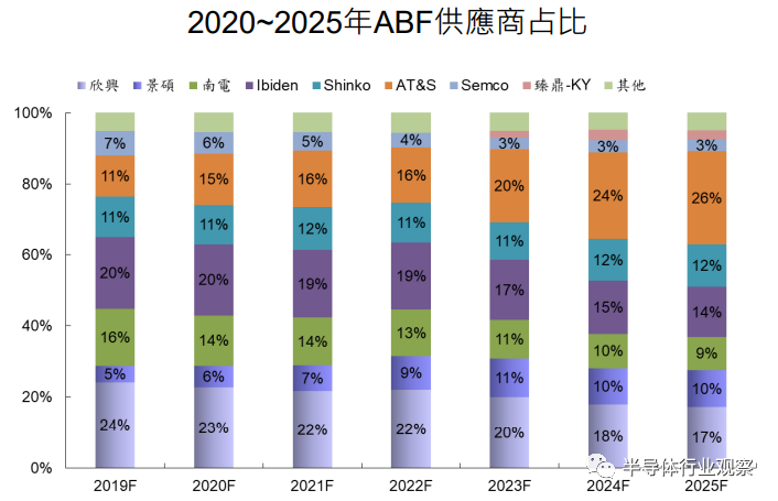 供不应求的ABF载板 - 无锡暖芯半导体科技有限公司